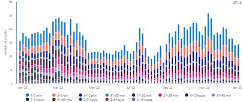 2022 In Review Ddos Attack Trends And Insights Microsoft Security Blog
