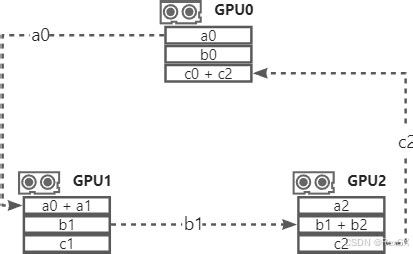 分布式并行策略 数据并行 DP DDP FSDP ZeRO ddp dp CSDN博客