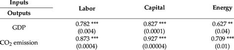 Between Input And Output Variables The Spearmans Rank Correlation