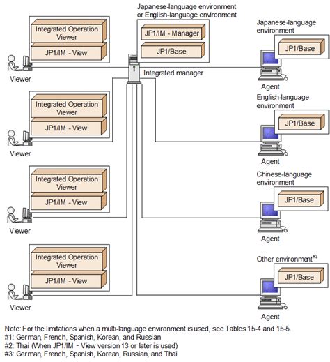 15 1 6 operation in a multi language environment of jp1 im manager