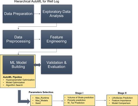 Conventional Machine Learning And Automl Workflow Download