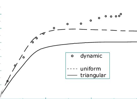 Capacity Curves Of A Storey Building Obtained With Standard