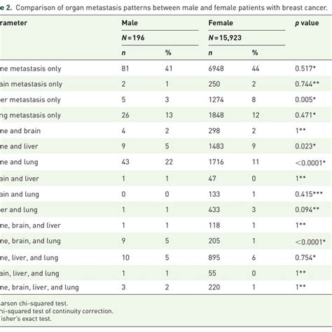 The Survival Difference Among The Different Metastasis Sites In MCB