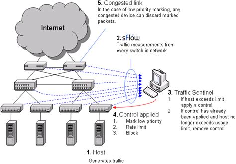 Network Traffic Control