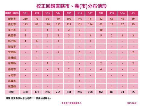 疫情即時／疫情趨緩？新增26265本土病例！仍有13例死亡個案 Heho健康