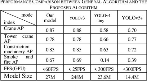 Table 4 From An Improved Yolov3 For Foreign Objects Detection Of