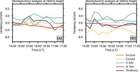 Temporal Evolutions Of Tendency Horizontal Advection Vertical