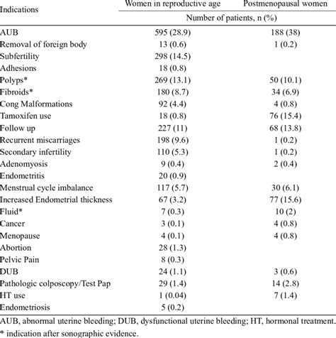 Indications Of The Patients In Subgroups Of Reproductive Postmenopausal Download Scientific