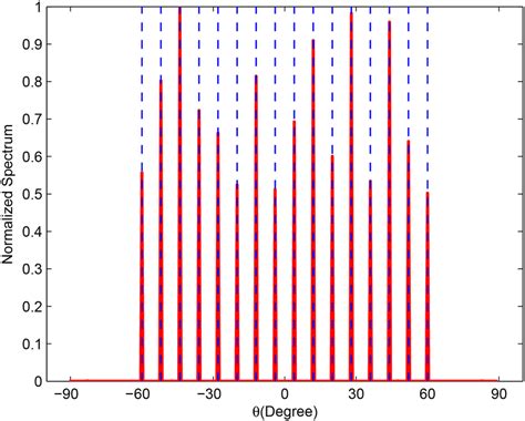 Direction Of Arrival Doa Estimation Simulation Results Of Off‐grid‐gs Download Scientific