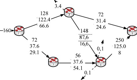 Example Of The Network And The Resulting Order Of Packets Routing In It Download Scientific