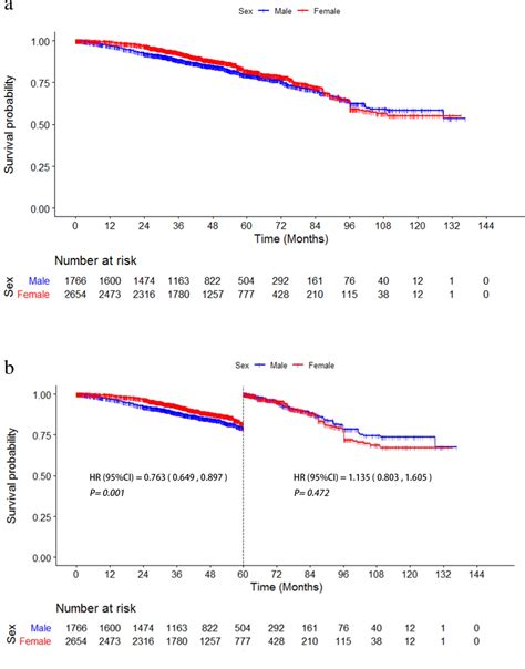 A Overall Survival Curves Stratified By Sex After Inverse Probability