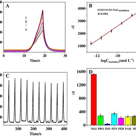 A Ecl Signals Of Adding Different Concentrations Of Malathion The
