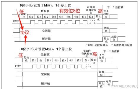 玩转stm32 通用同步异步收发器usart（详细 慢工出细活）usart同步 Csdn博客