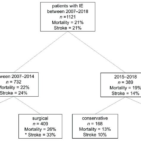 Flowchart Of All Patients With Infective Endocarditis Treated In Our
