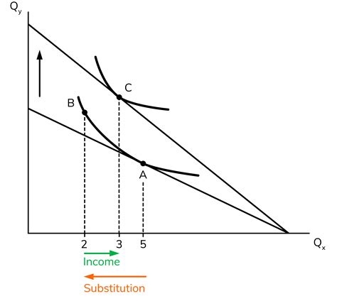 Indifference Curve And Budget Line