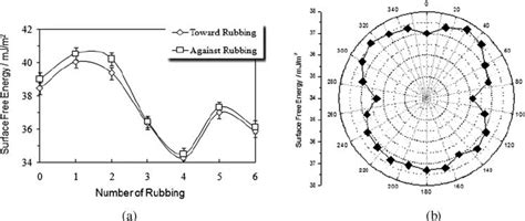 A Variations Of The Surface Free Energy Of Polyimide Thin Films With