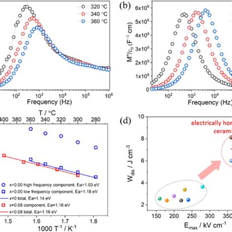 A Unipolar P E Loops At E Max And B W Dis And η Values For Download Scientific Diagram