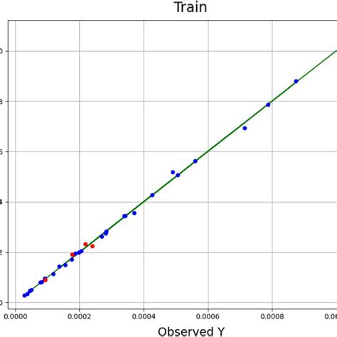 Observed Vs Predicted Values Gpr Y Solubilitymole Fraction