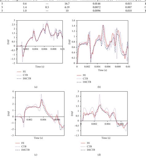 Figure 3 From Dynamic Amplification Factor Of Shear Force On Bridge Columns Under Impact Load