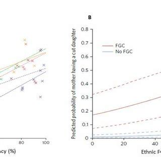 A Correlation Between Ethnic FGC Frequency And The Percentage Download Scientific Diagram