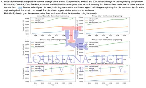 4 Write A Python Script That Plots The National