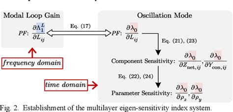 Figure 2 From A Multilayer Eigen Sensitivity Method Using Loop Gain