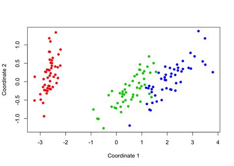 Chapter 17 Dimension Reduction For Visualization Linear Algebra For