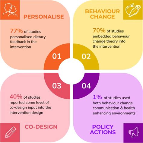 Of Features Of Digital Interventions To Increase Vegetable Intake Download Scientific Diagram