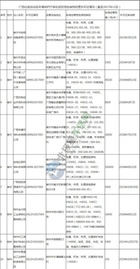 广西壮族自治区危险废物经营许可证持证单位名单 截至2017年12月 全球新能源网