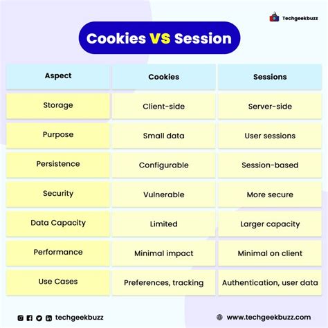 Techgeekbuzz On Linkedin Webdevelopment Cookies Sessions Datamanagement Websecurity