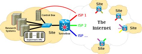 The Nornet Core Testbed Structure Download Scientific Diagram