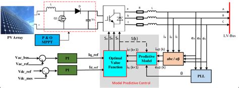 The Diagram Depicts The Application Of Model Predictive Control In A