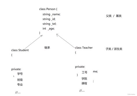 深入理解面向对象编程中的继承机制及其应用 Csdn博客 深入理解面向对象编程中的继承机制及其应用 Csdn博客