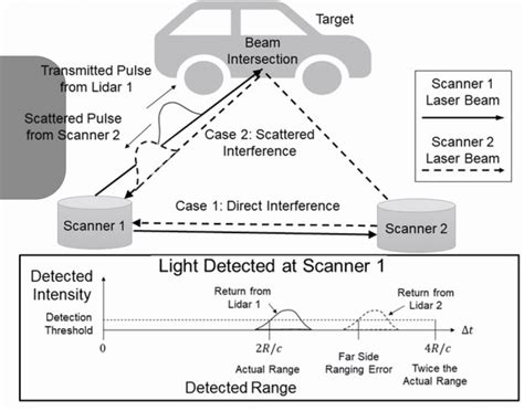 Lidar Interference At Intersections Spie R Mvis