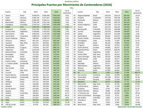 Desarrollo Peruano El Perú En El Ranking Latinoamericano Principales