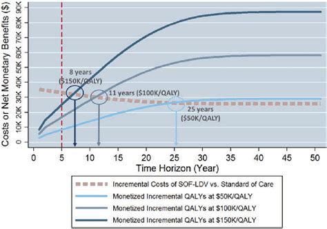 Cumulative Incremental Costs Vs Monetized Incremental Qalys Gained By