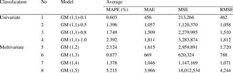 Results Of Model Validation Using Mape Mae Mse And Rmse Download