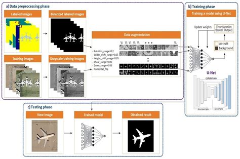 Remote Sensing Image Segmentation For Aircraft Recognition Using U Net As Deep Learning Architecture