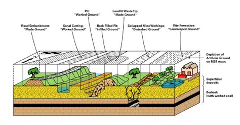 The Current Artificial Ground Classification Download Scientific Diagram