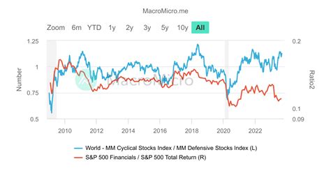 Mm Cyclical Defensive Stocks Cycle Vs Financial Stocks Macromicro