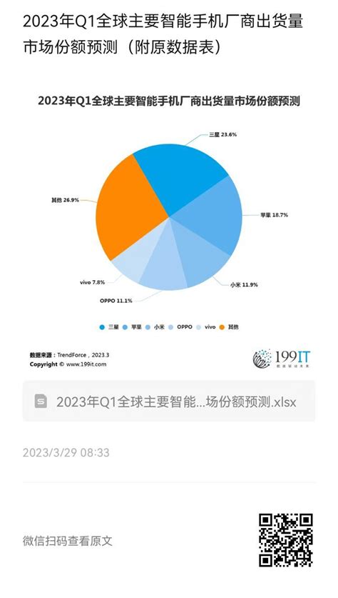2023年q1全球主要智能手机厂商出货量市场份额预测（附原数据表） 互联网数据资讯网 199it 中文互联网数据研究资讯中心 199it