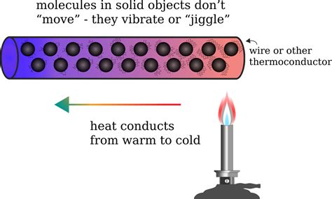 Heat Transfer Conduction Convection Radiation Flashcards