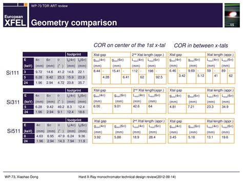 WP TDR ART Review Report Hard X Ray Monochromator Ppt Download