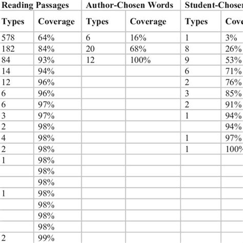 Comparison Of Word Lists With Gsl And Awl Download Scientific Diagram
