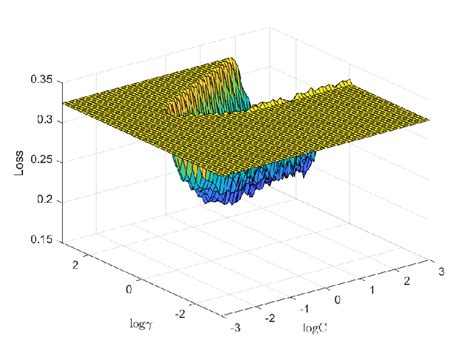 the real landscape for loss function on hyperparameter space n 64