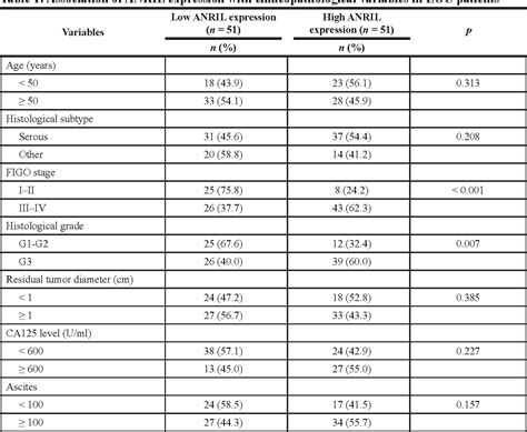 Table 1 From The Long Non Coding Rna Anril Promotes Proliferation And