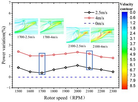 Aerodynamic Analysis Of An Orthogonal Octorotor Uav Considering Horizontal Wind Disturbance