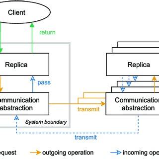 An Update Request By A Client Invokes The Generator Of An Update Download Scientific Diagram