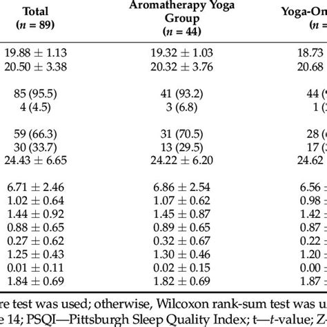 Basic Demographic Information And Comparison Of Baseline Values PSS 14