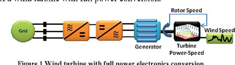 Figure 1 From System Level Wind Turbine Controls With Seamless Transitions Between Standalone